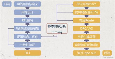 数字ic笔面基础，辨别有无入门的利器——sta相关知识点（静态时序分析）ic中的sta是什么 Csdn博客
