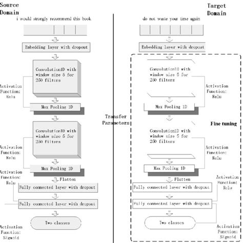 architecture of lm cnn lb for cross domain product review sentiment
