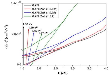 Tauc Plot For Mapi And Mapi Zns Thin Films Download Scientific Diagram