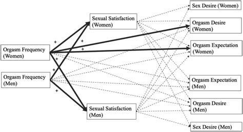 Hypothesized Path Model Note Both Actor And Partner Effects For Men