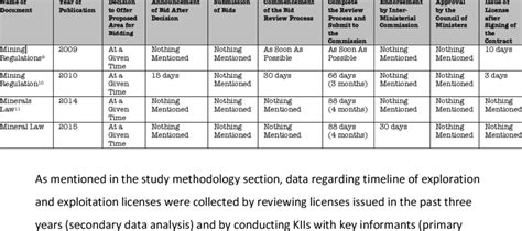 Proposed Timelines For The Processing Of Exploitation Licenses