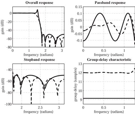 Overall Passband And Stopband Amplitude Responses And Group Delay