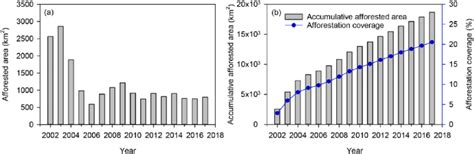 Total Area Of Afforestation A Accumulative Afforested Area And