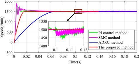 Speed Waveform When Inductance Decreases To 30 Download Scientific