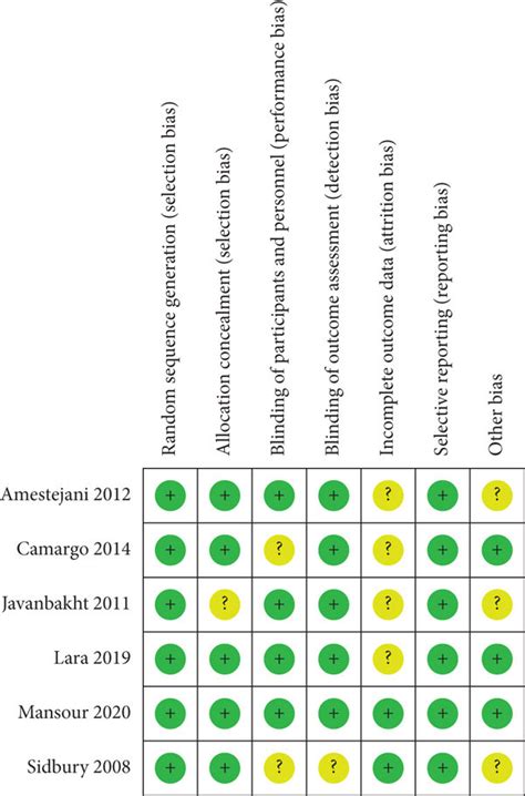 Risk Assessment Of Bias In Randomized Controlled Trials Download