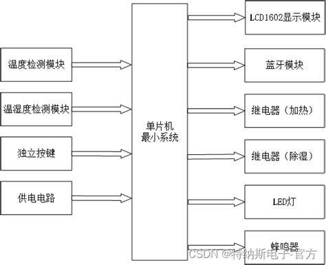 基于单片机的智能恒温孵化系统 开题报告基于单片机恒温恒湿孵化器设计的开题以来所做的具体工作和取得的进展或成果 Csdn博客