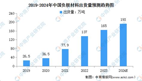 2024年中国负极材料出货量及重点企业预测分析图