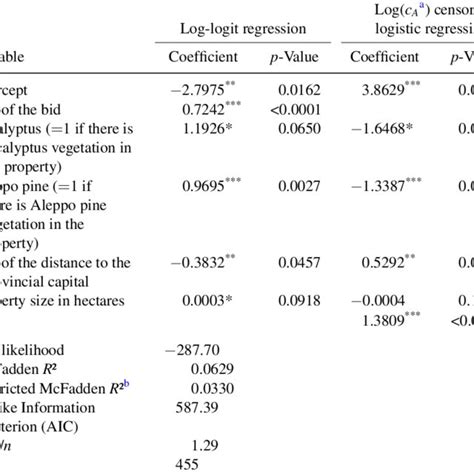 Log Logit And Censored Log Logistic Regressions For The Valuation Of Download Scientific