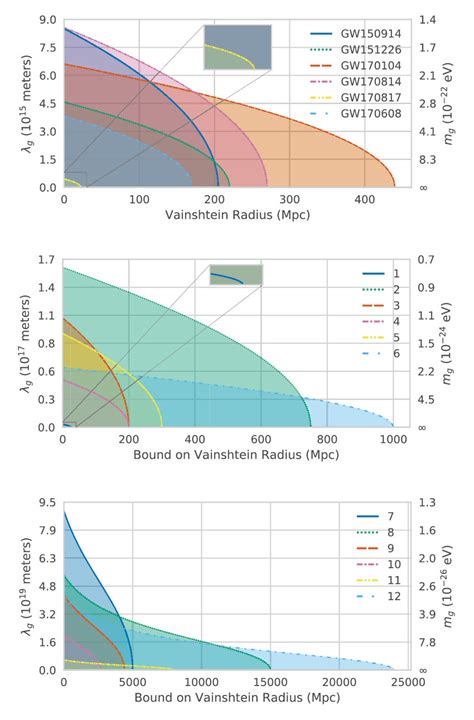 Projected Constraint On The Mass Of The Graviton As A Function Of The Download Scientific