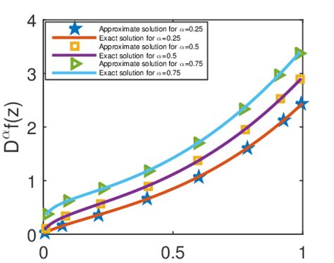 The Exact And Approximate Solutions For µ 025 α 025 05 075