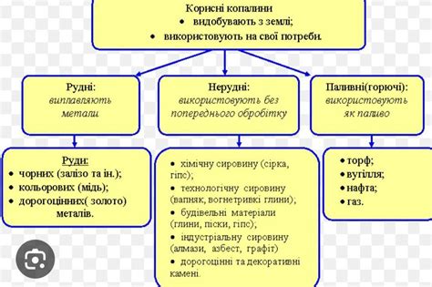 скласти схему в зошиті Мінеральні природні ресурси Корисні копалини Школьные Знания Com