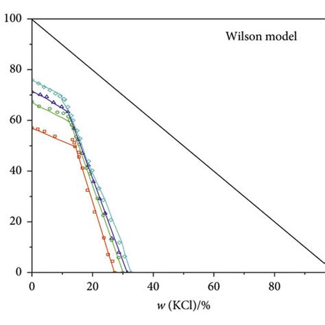 Comparison Of Experimental Values And Calculated Values Of Solubility