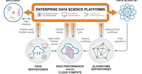 Enterprise Data Science Platforms For Scientific Computing And Machine
