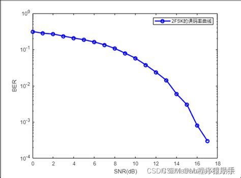 【matlab源码 第11期】基于matlab的2fsk的误码率ber仿真以及原信号调制信号解调信号波形展示。 2fsk误码率分析matlab