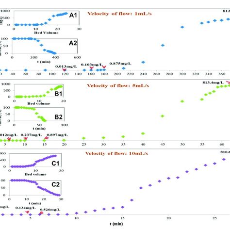 Adsorption Column Experiments On The Lab Scale A B And C Curve Of