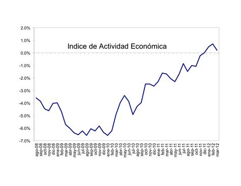 El Indice De Actividad Económica Se Modera En Marzo Sin Comillas