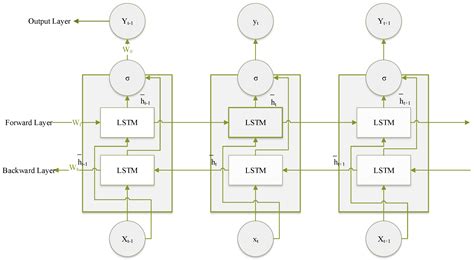 A Comprehensive Review Of Conventional Machine Leaning And Deep Learning Models For