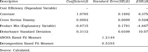 Cost Efficiency Farrell And Product Mix Download Table