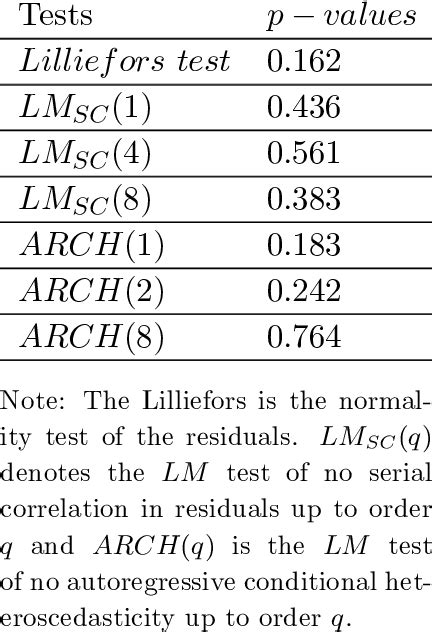 Misspecification Tests For Estimated Fi Bstar Model Download Table