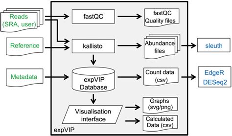 Figure 1 From Expvip A Customizable Rna Seq Data Analysis And Visualization Platform1 Open