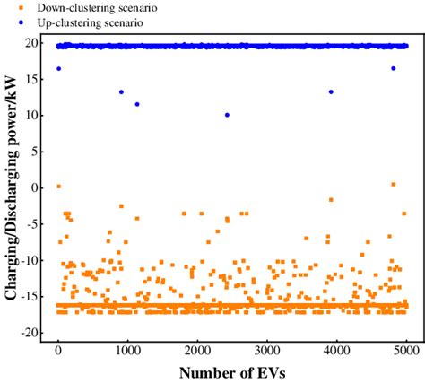 Clustering Result Of Charging Power Under The Lower Level Decomposition