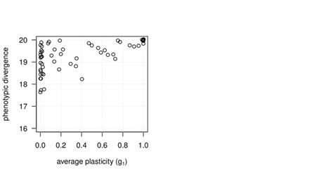 Figure S5 The Graph Shows The Level Of Average Phenotypic Plasticity
