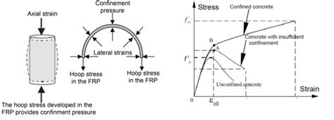 Stress Strain Relationship Of Confined Concrete Download Scientific