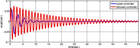 figure 3 from system identification of nonlinear inverted pendulum