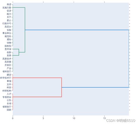 Python绘制聚类分析树状图枝状集输官网python Csdn博客
