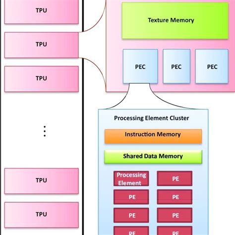 A Typical Gpu Architecture Download Scientific Diagram