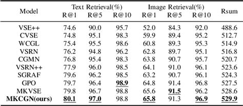table ii from multimodal knowledge graph guided cross modal graph