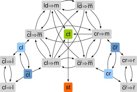 Argument Graph For The Vehicle Example Download Scientific Diagram