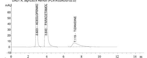 Chromatogram Of Aceclofenac Paracetamol And Tizanidine Hcl In Standard