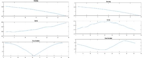 Cross Correlation Between Negatively Correlated Signal Download