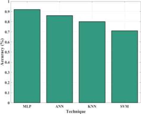 Figure 1 From Design Machine Learning Algorithms To Predict Liver