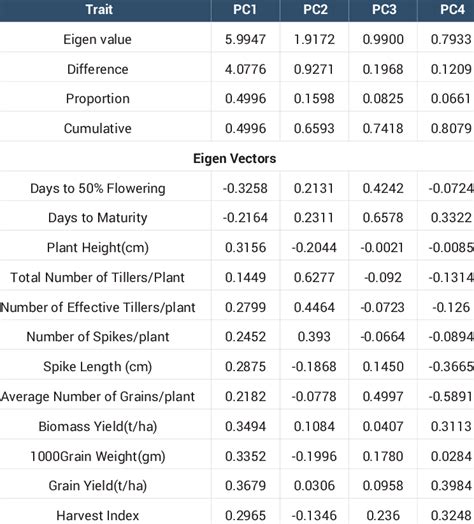 Eigen Values And Eigen Vectors Of The Fi Rst Three Principal Components