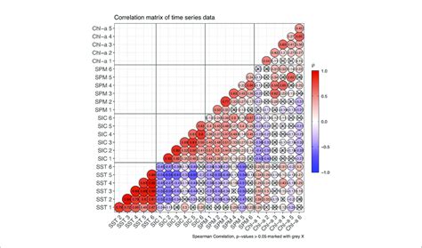 Correlation Matrix Of Time Series Between Parameters With Parameter Download Scientific