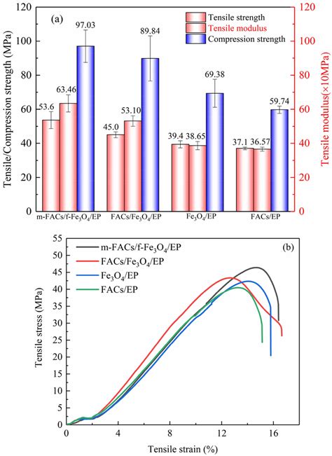 The A Tensile Compression Strength And Tensile Modulus And B Download Scientific Diagram