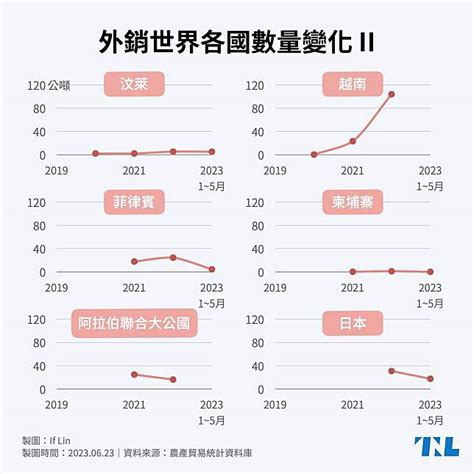 【關鍵圖表】中國6 20起解禁台灣釋迦：解禁前台灣釋迦跑去哪？產量與外銷量如何變化？ 新聞總覽 ctzntalk 分享市民的大小事