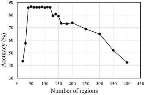 Segmentation of multi-temporal polarimetric SAR data based on mean-shift and spectral graph ...