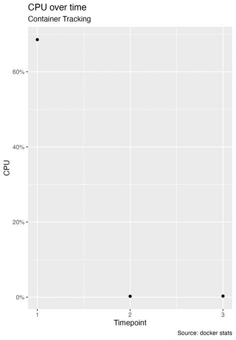 R Plotting Cpu Over Time Gary Sieling