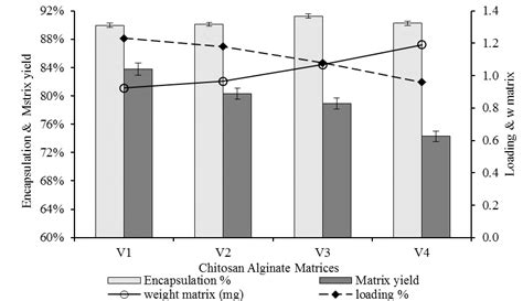 The Effects Of Alginate Content In Chitosan Matrices On Download Scientific Diagram