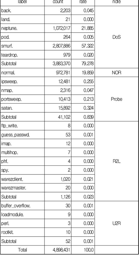 Table 3 from SVM을 이용한 네트워크 기반 침입탐지 시스템에서 새로운 침입탐지에 관한 연구 Semantic Scholar