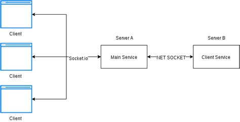 Nodejs Using With Net Socket In Nodejs Stack Overflow