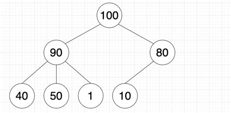 An Introduction To Binary Heaps Background By Samuel Guo Level Up Coding