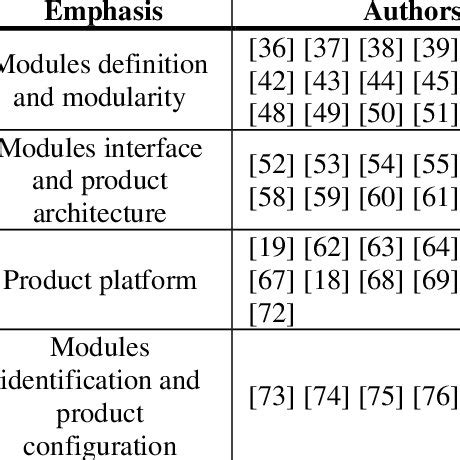 PDF Product And Process Modular Design A Review