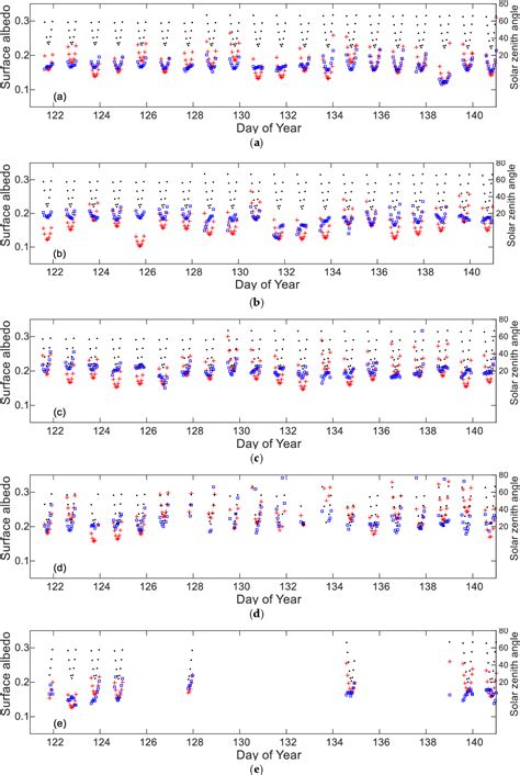 Figure 4 From Developing Land Surface Directional Reflectance And Albedo Products From