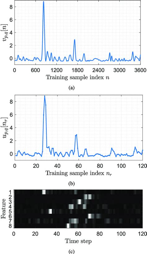 GRU LE Input Generation A The Standardized Vector V P Q Generated Download Scientific