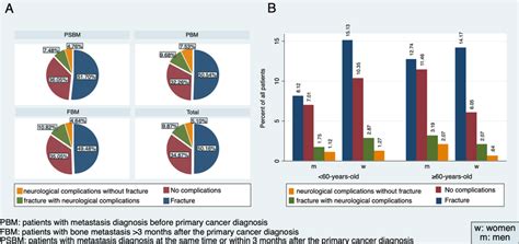 Distribution Of Complications Stratified By Study Groups A And Sex