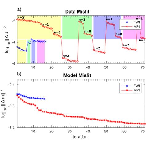 Misfits For The Two Anomaly Model A The Data Misfit And B Model